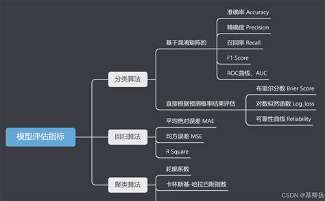 基于python的机器学习九 评估算法二 EW帮帮网