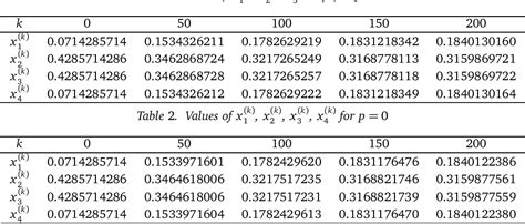 table 2 from iterates of positive linear operators and linear systems
