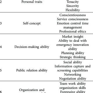 Competency Dimensions And Characteristic Items Download Scientific Diagram