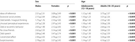 Differences In Subscales Scores Between Sex And Age Groups N 3166