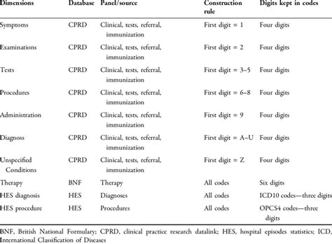 dimensions built for cprd gold and linked databases download