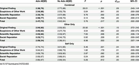 Means Standard Deviations Significance Tests Effect Sizes And