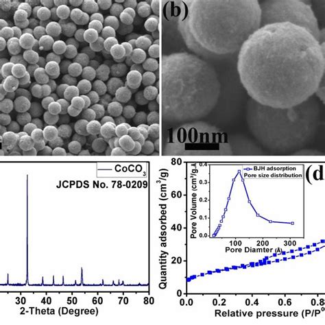 Coco3 Template A B Low And High Resolution Sem C Xrd Pattern D N2 Download Scientific