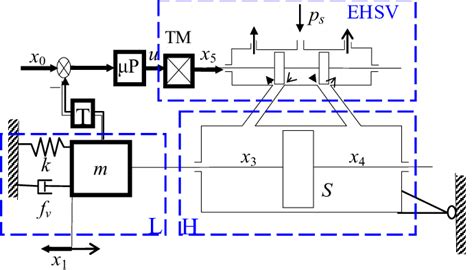 Physical Model Of Ehs Including Hc Hydrocylinder Download