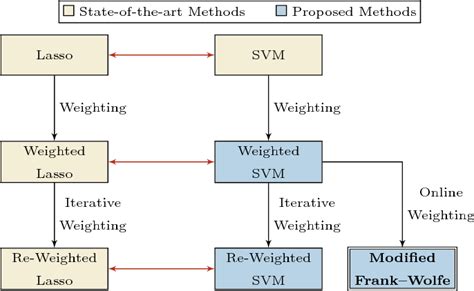 Figure From Modified Frank Wolfe Algorithm For Enhanced Sparsity In Support Vector Machine