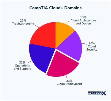 Cloud Certifications For Beginners Where To Start In 2025