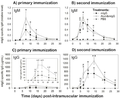 Primary And Secondary Antibody Responses In Chickens Immunized With
