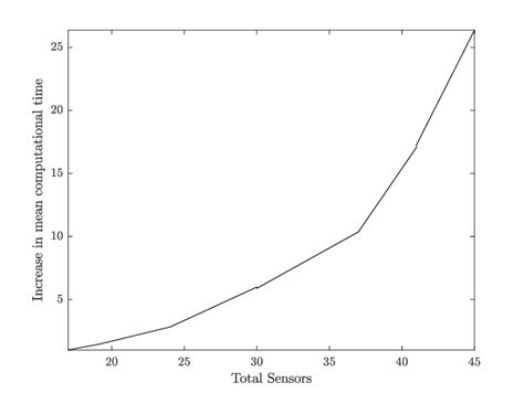 Computational Time Vs Number Of Sensors Download Scientific Diagram
