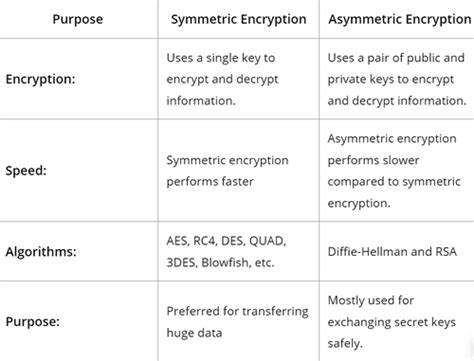 Public Key Encryption RSA Flashcards Quizlet