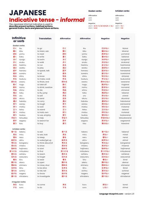 Japanese Conjugation Chart Language Blueprints