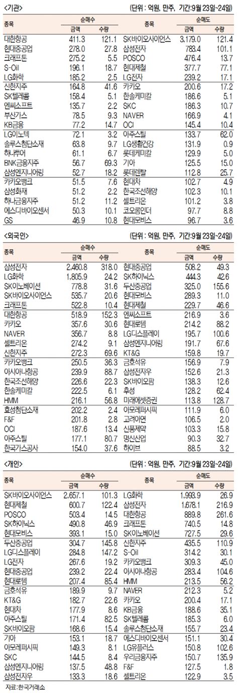 표 주간 유가증권 기관·외국인·개인 순매수·도 상위종목9월 23~24일 서울경제