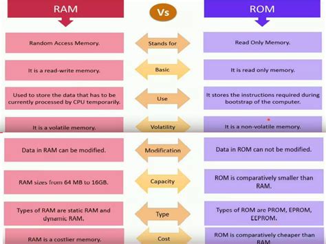 ram and rom ppt
