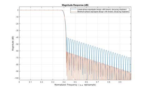 Minimizing Lowpass Fir Filter Length