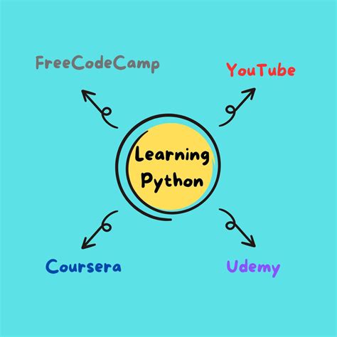 Muhammad Shamikh Shahid On Linkedin Looking To Learn Python Here Are Some Great Resources To