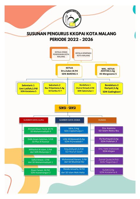 Struktur Organisasi ~ Kkgpai Kota Malang