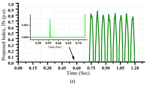 Energies Free Full Text Adaptive Overhead Transmission Lines Auto Reclosing Based On Hilbert