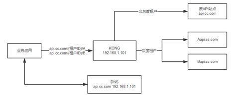 使用kong网关实现接口迁移的灰度验证 snow~forever 博客园