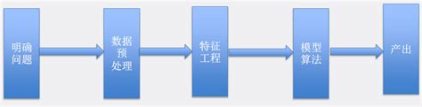以性别预测为例，谈谈数据挖掘中的分类问题 csdn博客