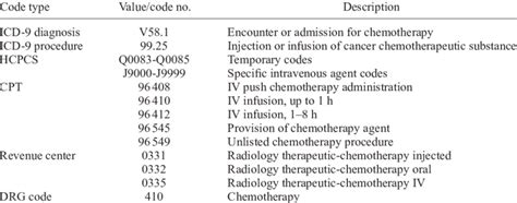 Modifi Ed Billing Code Taxonomy Indicating Chemotherapy Administration