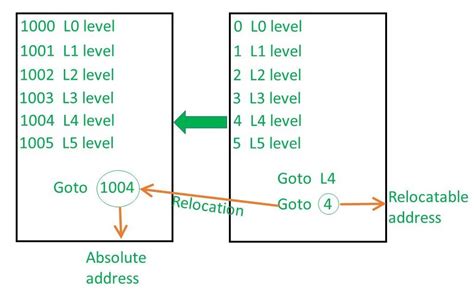 Introduction Of Object Code In Compiler Design Geeksforgeeks