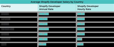 How To Find A Shopify Developer And How Much Does It Cost Genovawebart