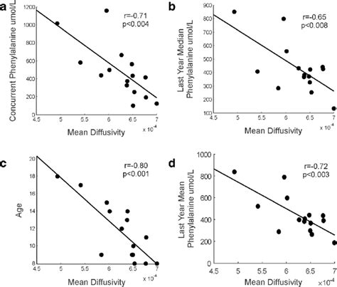 Correlations Between The Average Mean Diffusivity Value Of The Wm