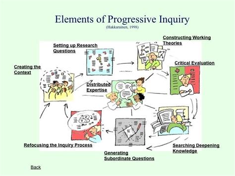 4 Hakkarainen 1998 Represents Progressive Inquiry As Spiral Iteration
