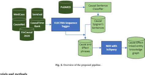 Figure 2 From Using Transfer Learning Based Causality Extraction To