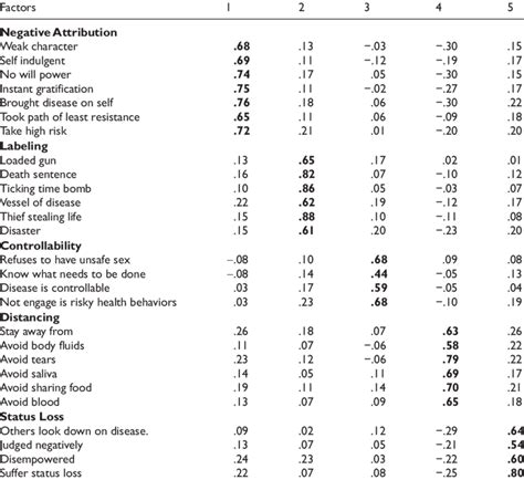Maximum Likelihood Factor Analysis With Oblique Rotation Download Table