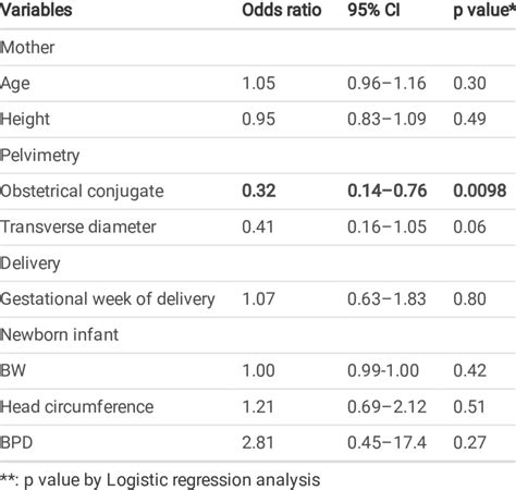 Multivariate Analysis Of Risk Factors For Cs Download Scientific Diagram