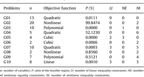 Table 1 From A Revised Particle Swarm Optimization Based Discrete