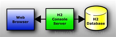 内存数据库－h2简介与实践h2是存储模式 Csdn博客