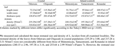 Morphological And Anatomical Measurements Average ± Standard Error Of
