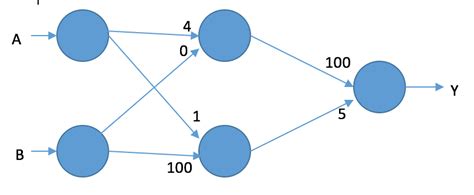 Regression Extracting Weight Importance From One Layer Feed Forward Network Cross Validated