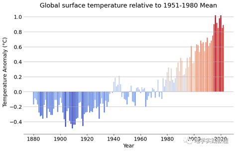 跟着顶级科研报告ipcc学绘图：温度折线柱图条带双y轴ipcc报告气温曲线图 Csdn博客