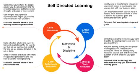 Nurturing Self Directed Learning By Maya Camarasu