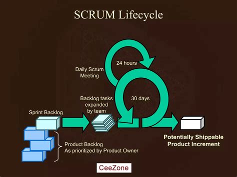 Scrum Overview Ppt Scrum Overview Ppt