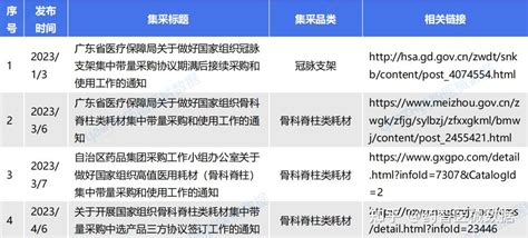 医疗器械带量采购分析报告（2023） 知乎