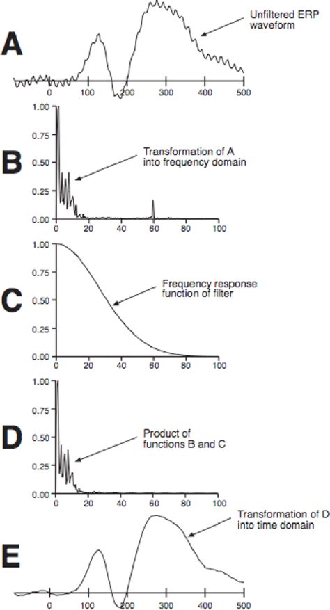 [pdf] An Introduction To The Event Related Potential Technique Semantic Scholar