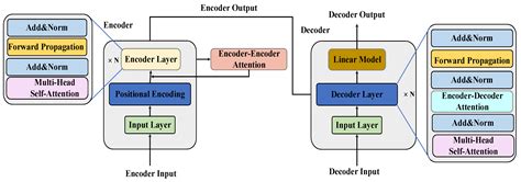 Sustainability Free Full Text Short Term Traffic Flow Forecasting