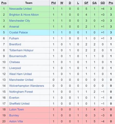 Klasemen Liga Inggris 2023 2024 Di Pekan Pertama Newcastle United