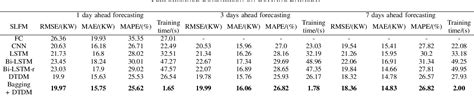 table i from model based transfer learning for eﬃcient short term load