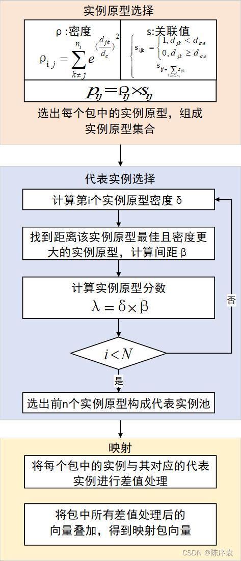 多示例学习回顾多实例学习 案例 Csdn博客