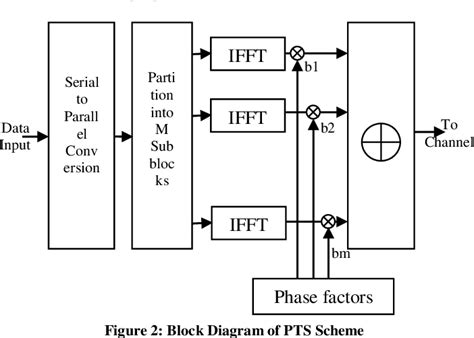 Figure 1 From Papr And Ber Performance Of Mimo Ofdm Systems Using Pts