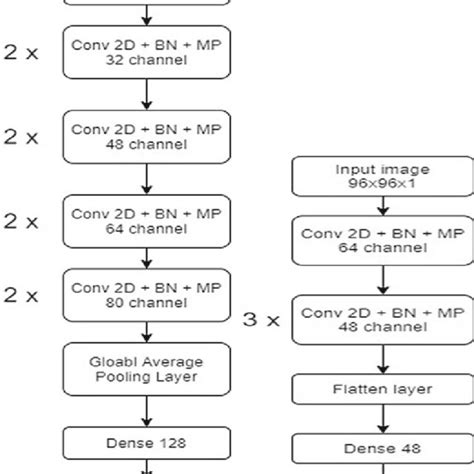Manually Tuned Cnn Left And Keras Tuned Cnn Architecture Right