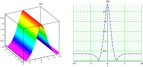 A 3d Plot Of 19 With K 09 K09 γ 087 Gamma 087 β