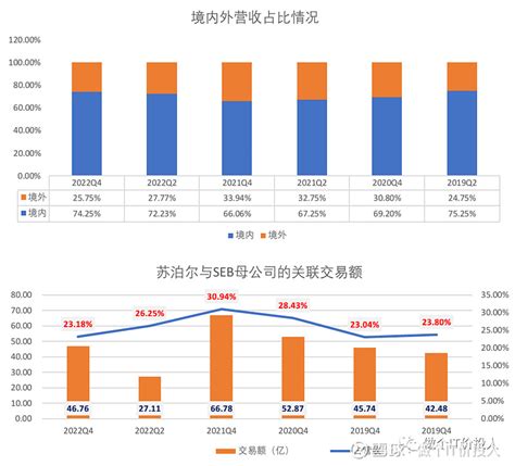 苏泊尔2022年报及2023一季报解读 有变化 一前言 苏泊尔 的年报和一季报之前大致看完这次把 苏泊尔 的分析报告附上虽然目前未有