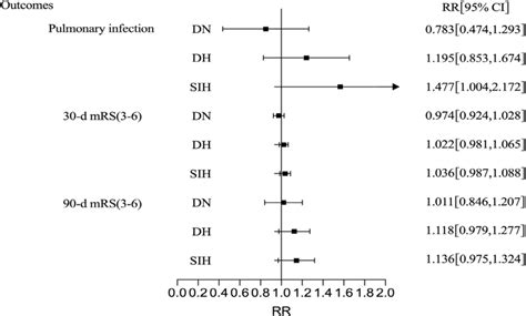 Multivariate Regression Analysis Of Ich Poor Outcomes Of Different