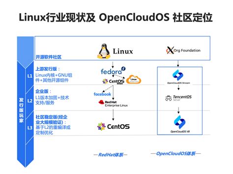 linux 一文看懂全链路自主可控操作系统OpenCloudOS 个人文章 SegmentFault 思否