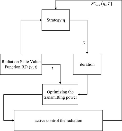 Active Control Algorithm The Radiation Download Scientific Diagram